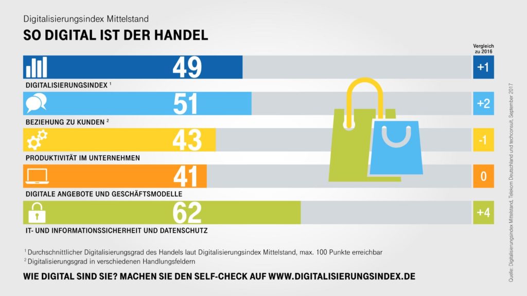 Die digitale Transformation im Handel – Digitalisierungsindex